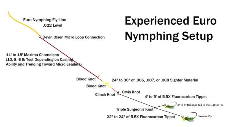 Euro Nymphing Setup 101 - Kalkal